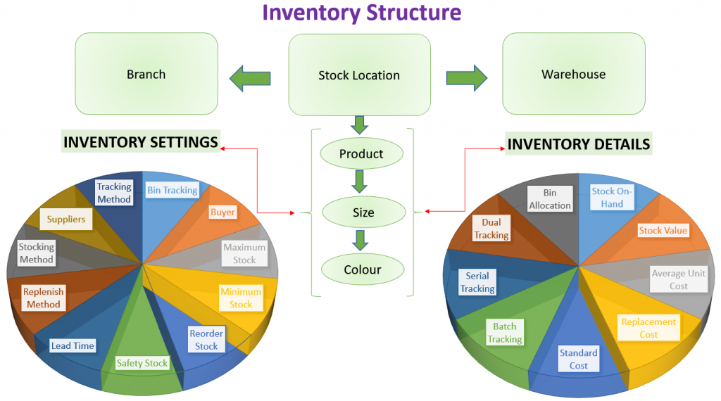 Inventory Master – Help for Online Advantage